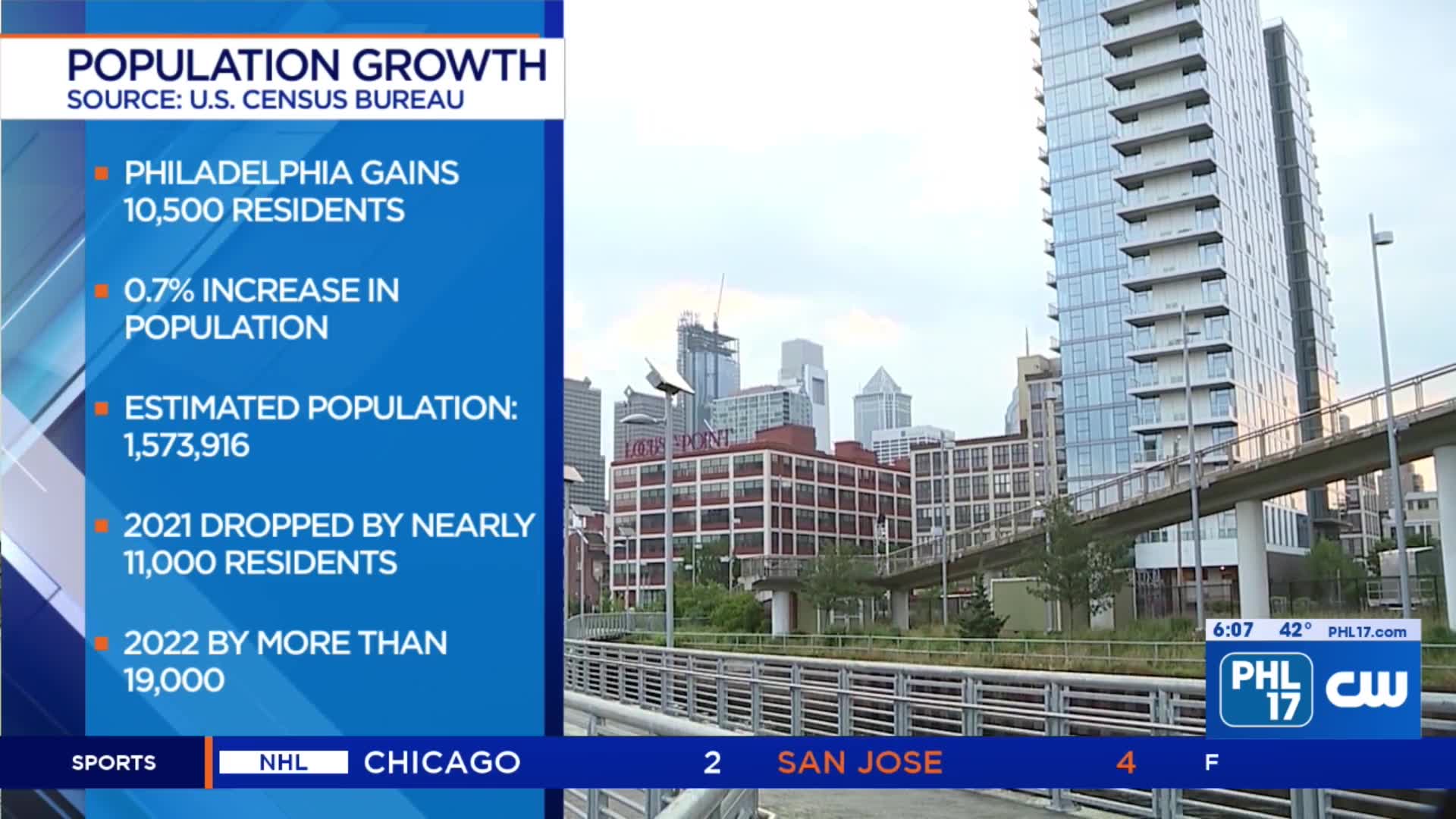 Population growth in Philadelphia – PHL17.com